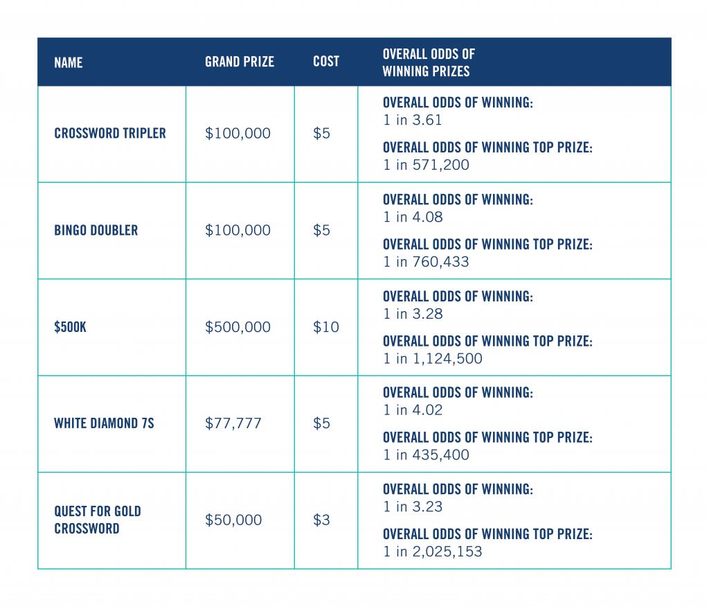 Lottery Gifts $10 or Less | OLG PlaySmart